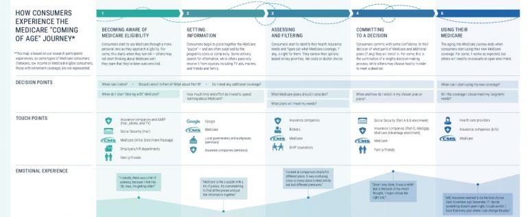 Empowering older adults to choose the right Medicare plan ...
