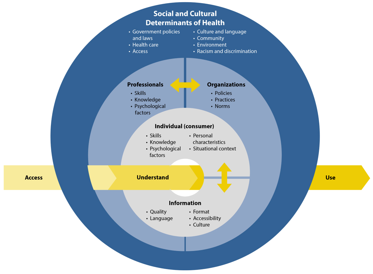 Creating health literacy tools for professionals — CommunicateHealth